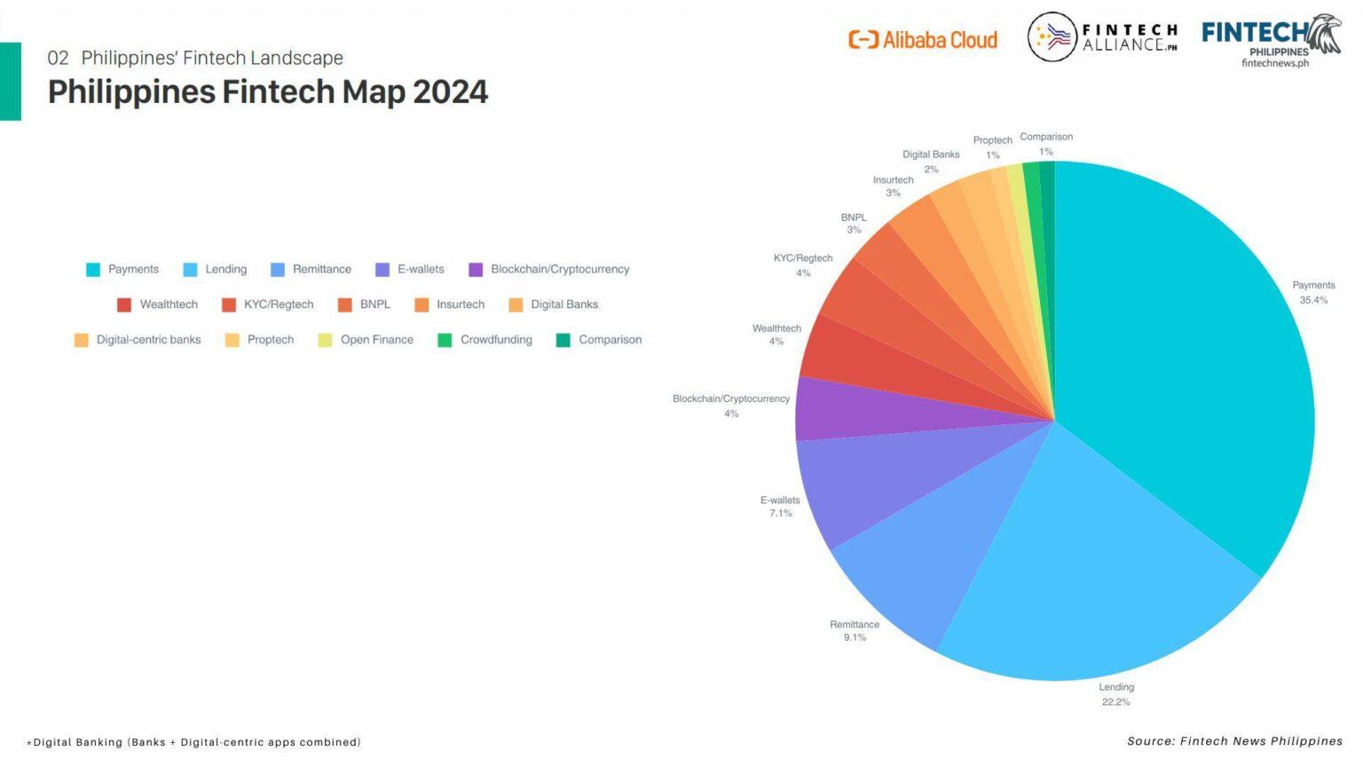 Philippines Fintech Map 2024 - Surely